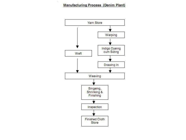 Textile flow chart | PPTX | Needlework | Arts and Crafts