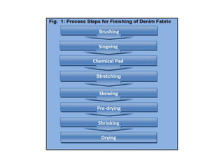 Textile flow chart | PPTX