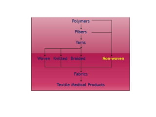 Textile flow chart | PPTX