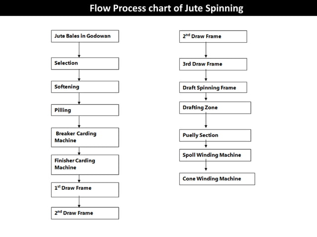 Textile flow chart | PPTX | Needlework | Arts and Crafts