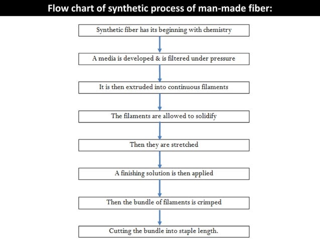 Textile flow chart | PPTX | Needlework | Arts and Crafts