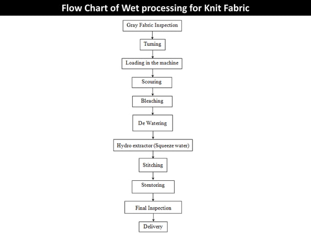 Textile flow chart | PPTX | Needlework | Arts and Crafts