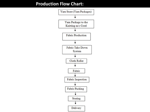 Textile flow chart | PPTX | Needlework | Arts and Crafts