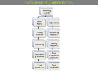 Textile flow chart | PPTX