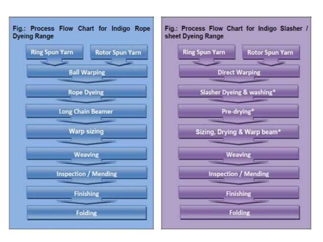 Textile flow chart | PPTX | Needlework | Arts and Crafts