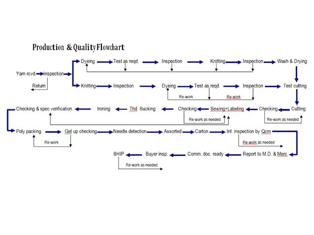Textile flow chart | PPTX | Needlework | Arts and Crafts