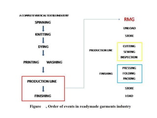 Textile Industry Process Flow Chart