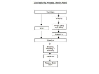 Flow charts of Textile and garments | PPTX