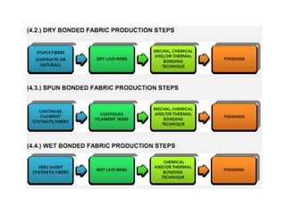 Flow charts of Textile and garments | PPTX
