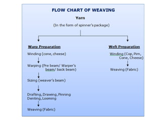 Flow charts of Textile and garments | PPTX