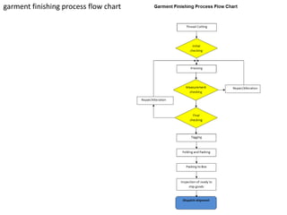 Flow charts of Textile and garments | PPTX