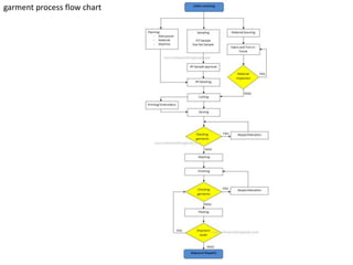Flow charts of Textile and garments | PPTX