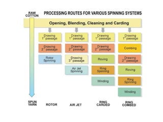 Flow charts of Textile and garments | PPTX