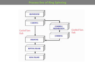 Flow charts of Textile and garments | PPTX