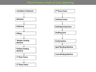 Flow charts of Textile and garments | PPTX