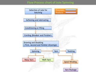 Flow charts of Textile and garments | PPTX