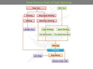 Flow charts of Textile and garments | PPTX