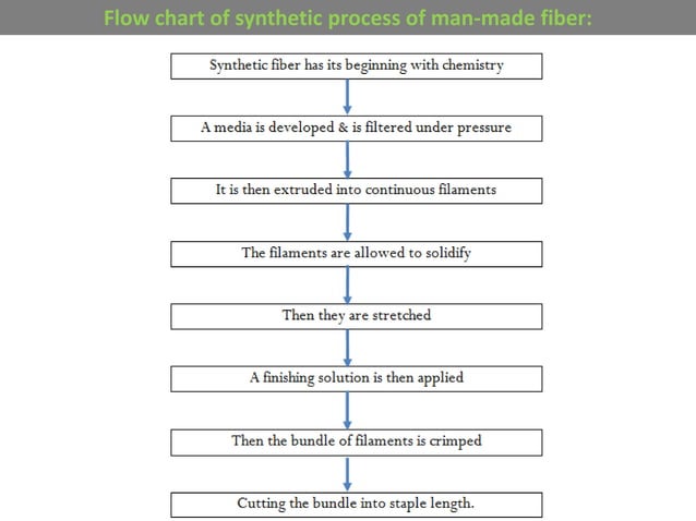 Flow charts of Textile and garments | PPT