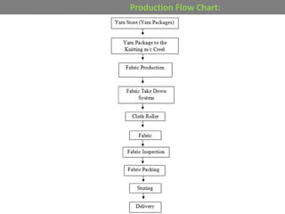 Flow charts of Textile and garments | PPTX