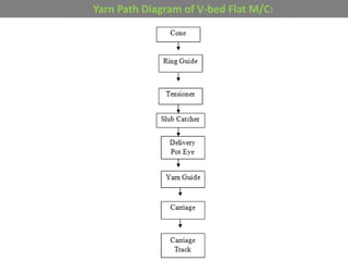 Flow charts of Textile and garments | PPTX