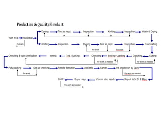 Flow charts of Textile and garments | PPTX
