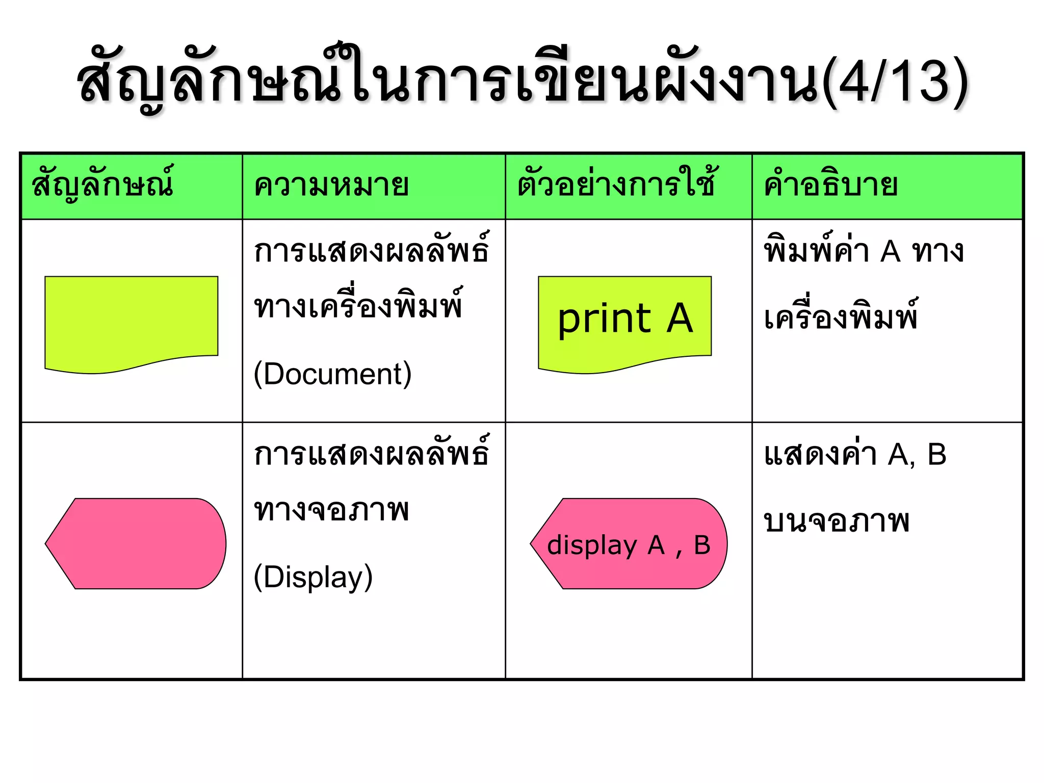 หลักการเขียนผังงาน Flow Chart Pdf