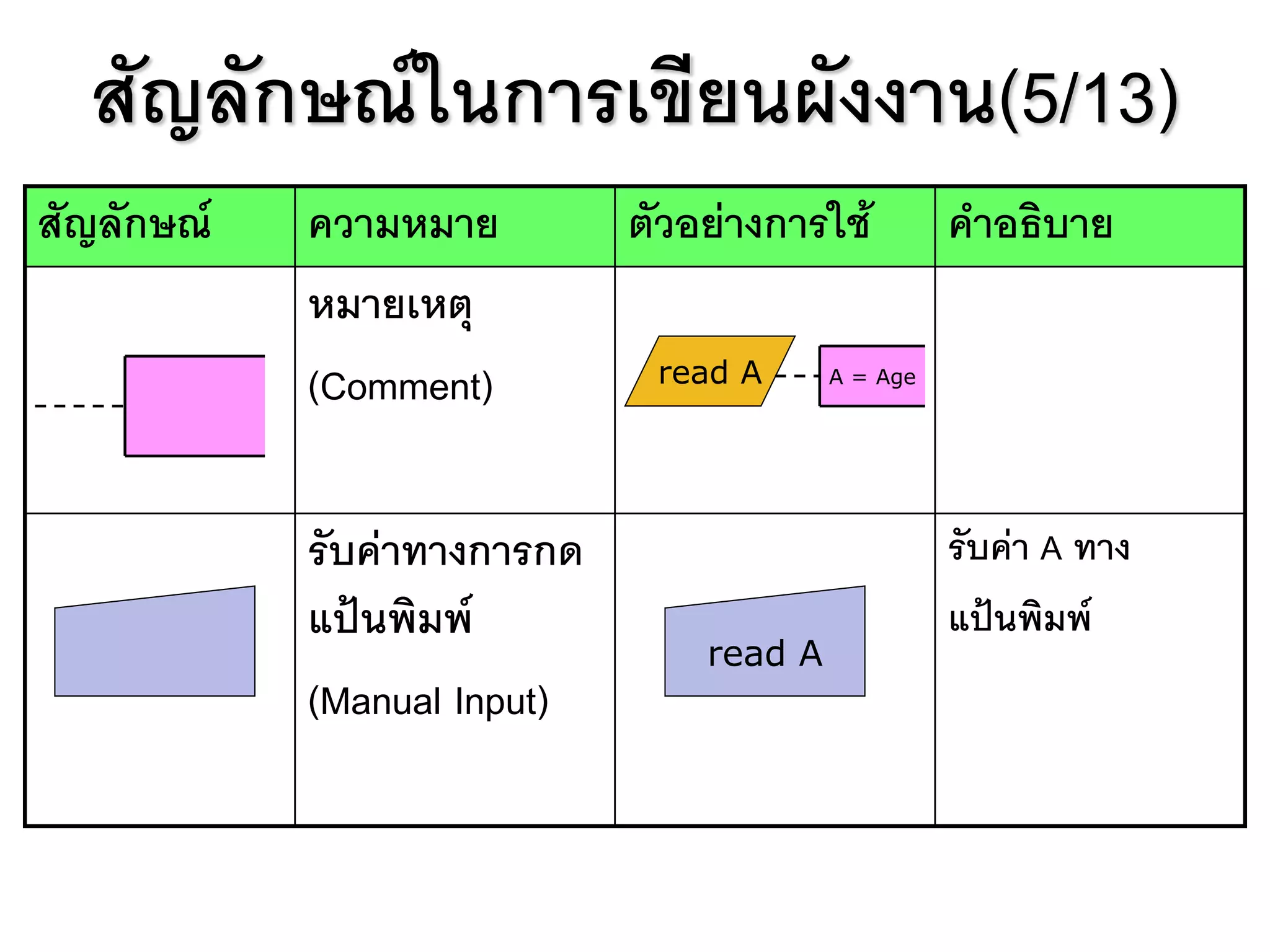 หลักการเขียนผังงาน Flow Chart Pdf