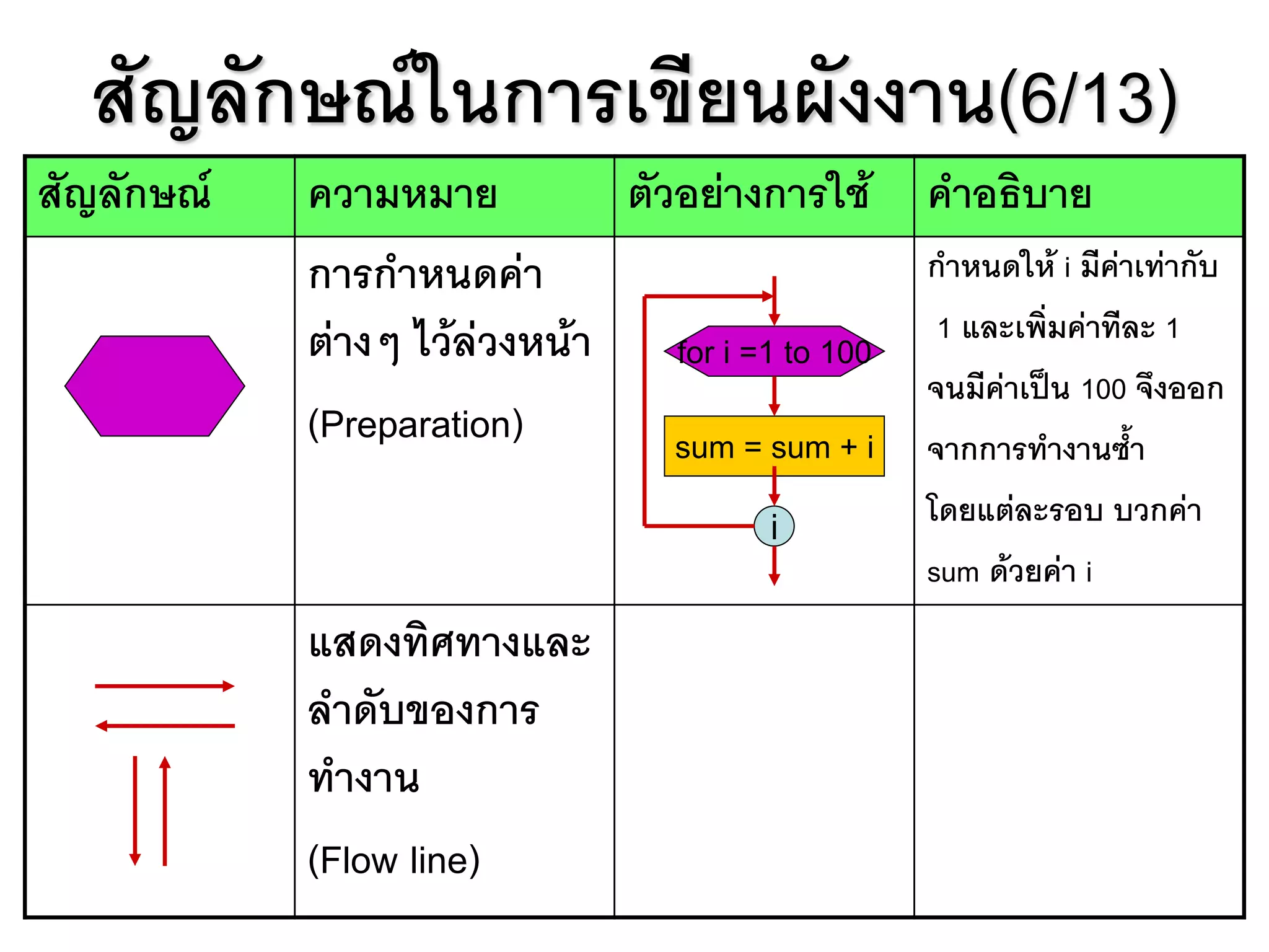 หลักการเขียนผังงาน(Flow chart) | PDF