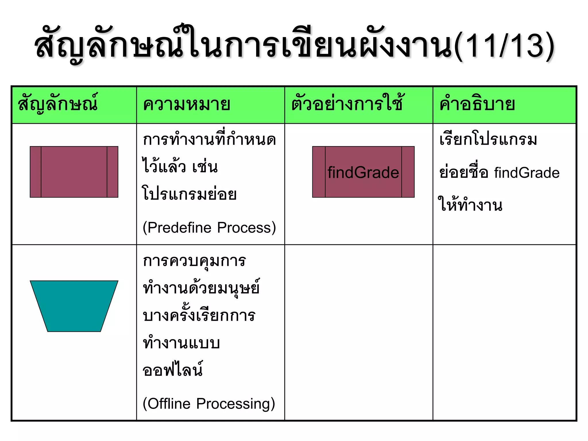 หลักการเขียนผังงาน Flow Chart Pdf