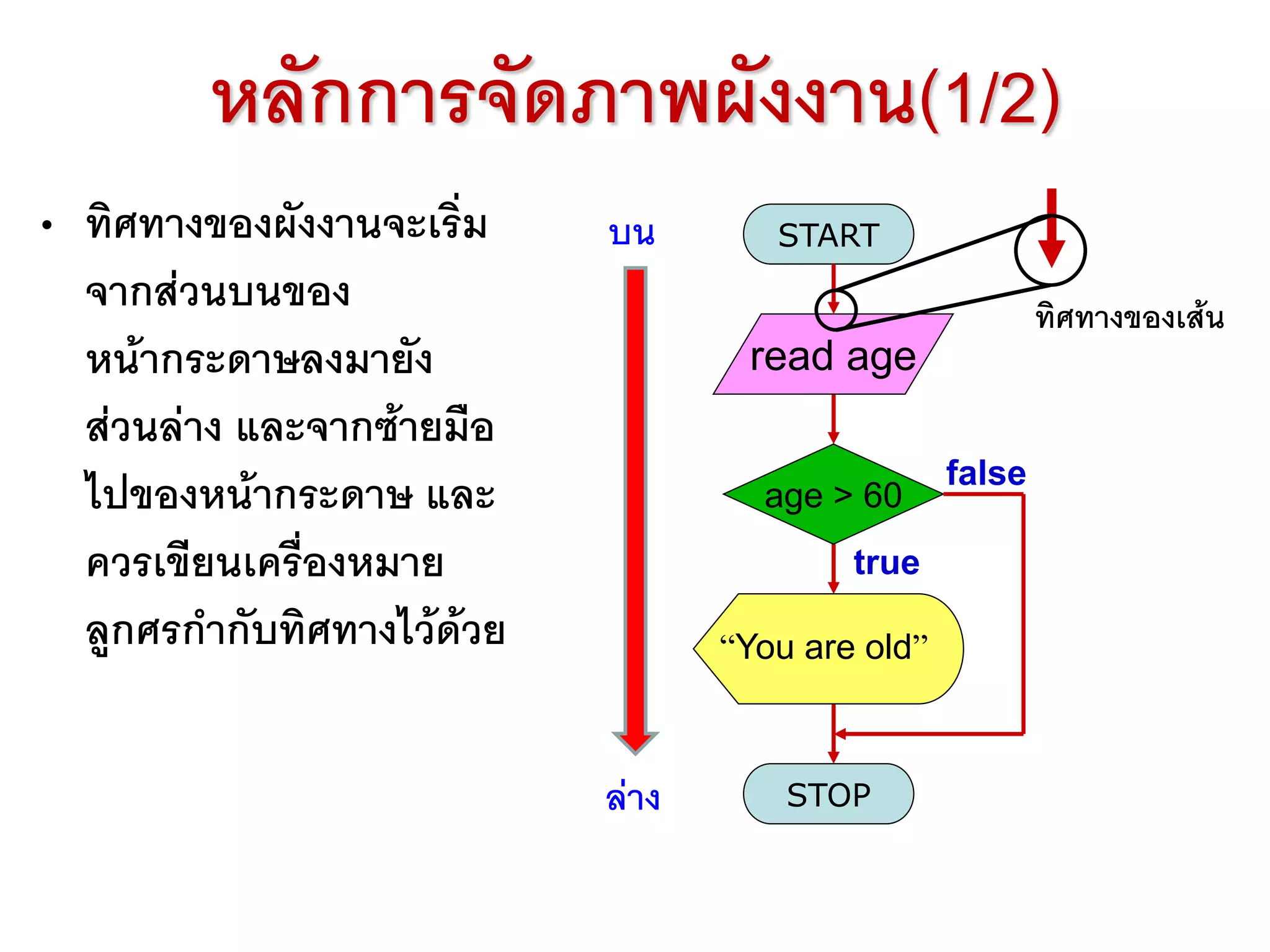 หลักการเขียนผังงาน(Flow chart) | PDF
