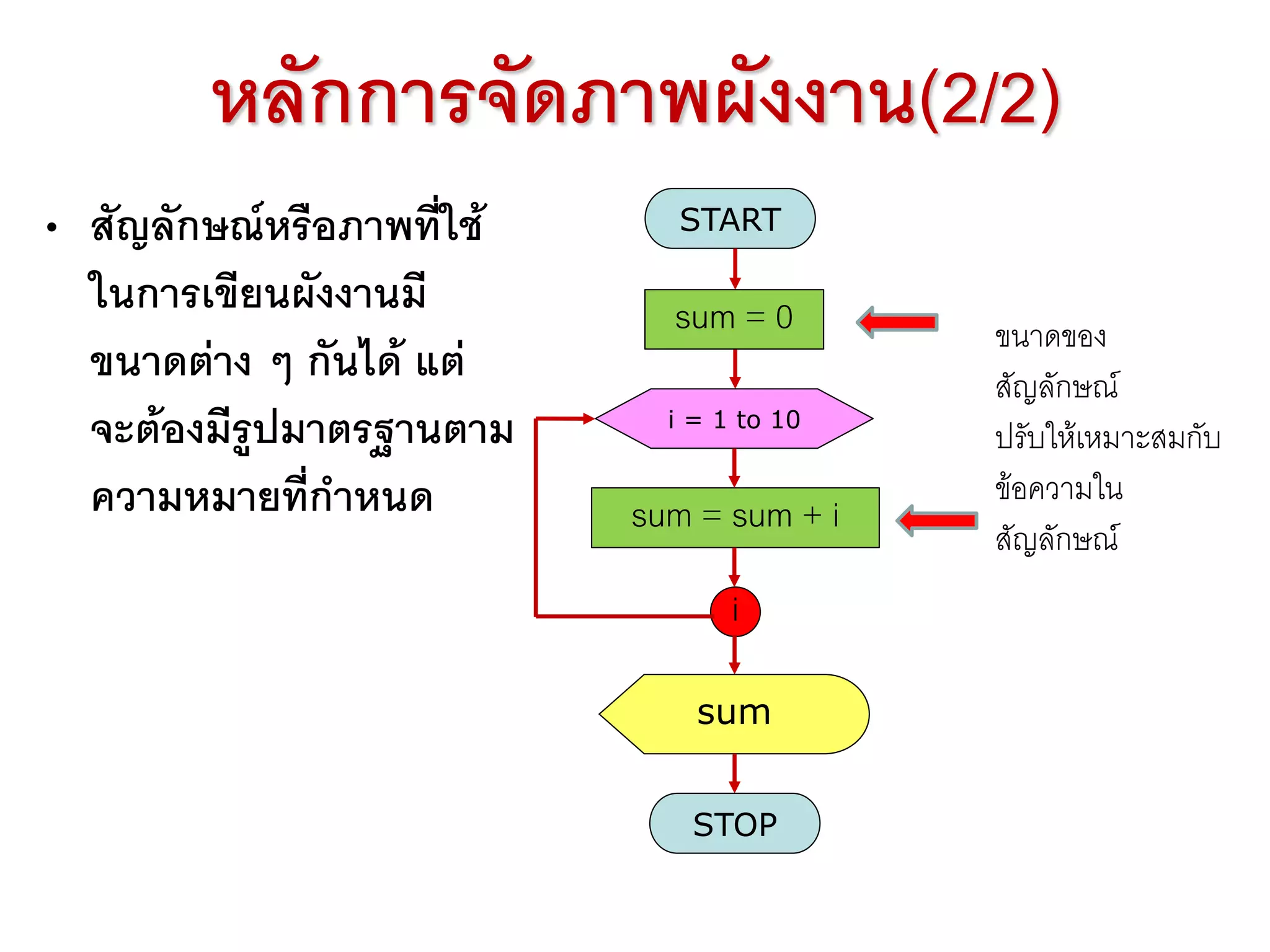 หลักการเขียนผังงาน Flow Chart Pdf