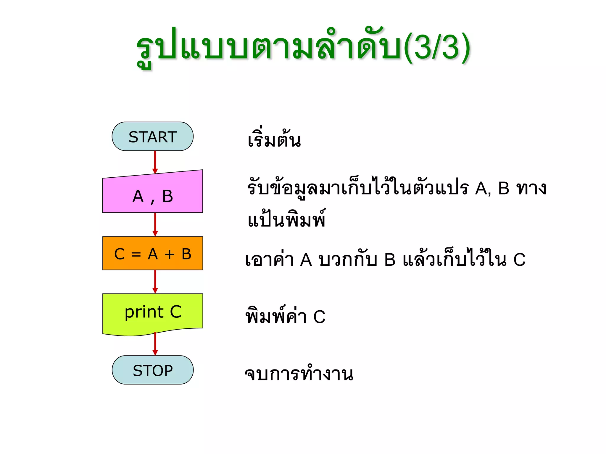 หลักการเขียนผังงาน Flow Chart Pdf