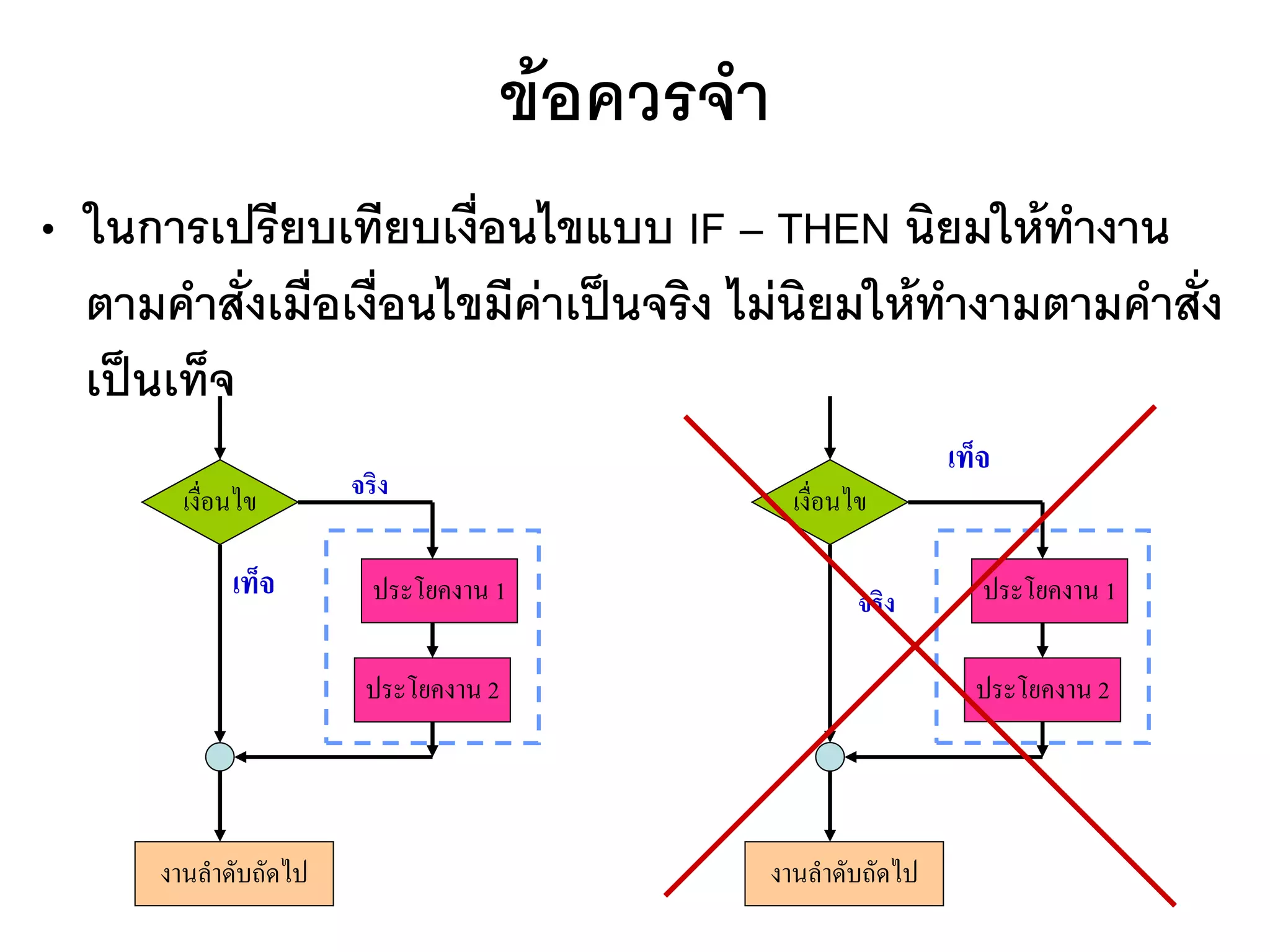 หลักการเขียนผังงาน Flow Chart Pdf