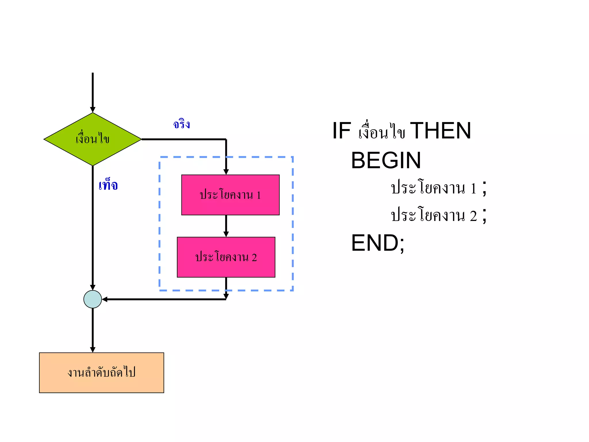 หลักการเขียนผังงาน(Flow chart) | PDF