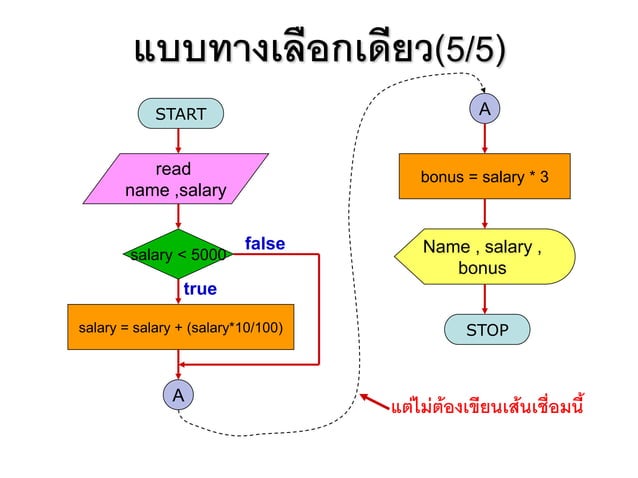 หลักการเขียนผังงาน(Flow chart) | PDF