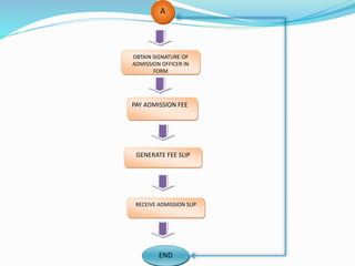Flowchart of admission process in colleges | PPT