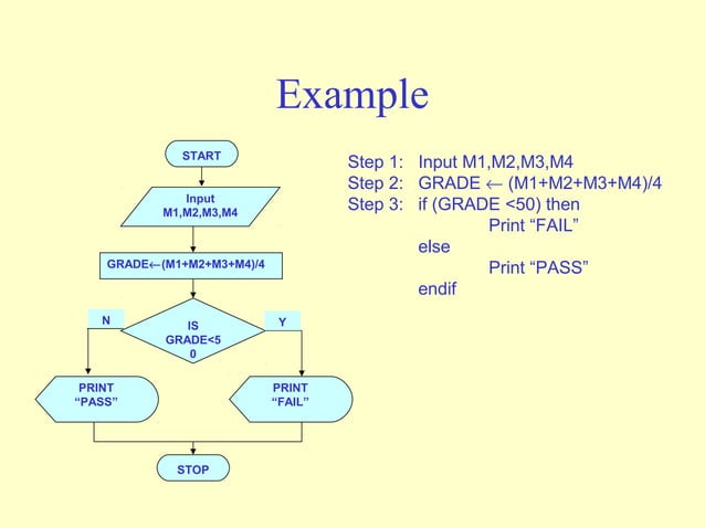 Flowchart | PPT | Programming Languages | Computing