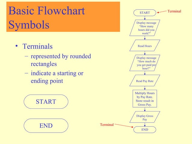 Flowchart | PPT | Programming Languages | Computing