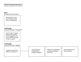 Doorways Portal Flowchart