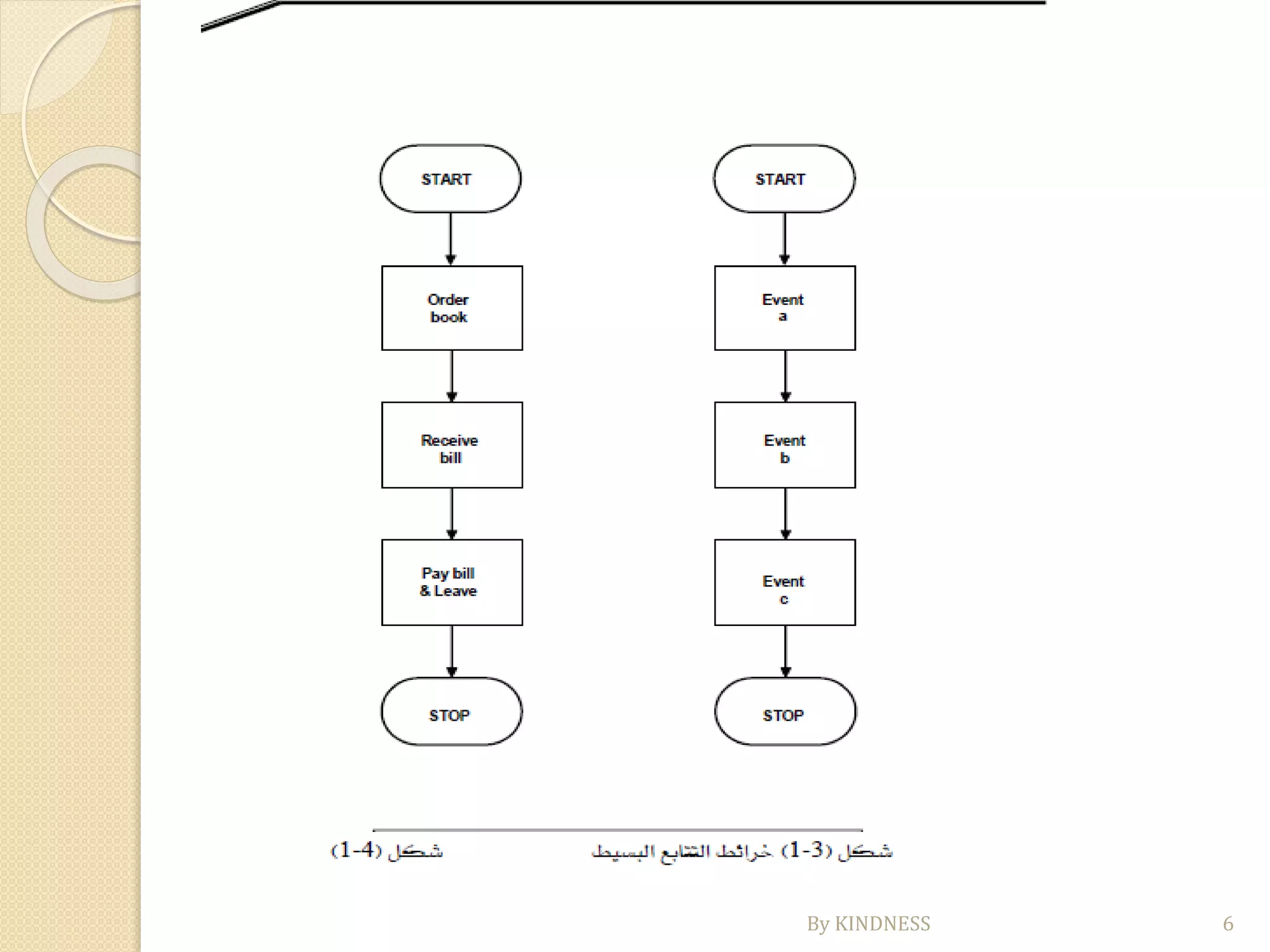 Flowchart in Arabic language | PPTX