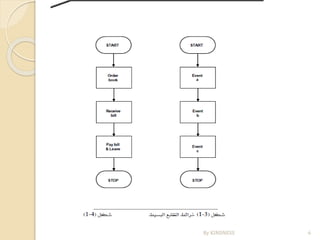 Flowchart in Arabic language | PPTX