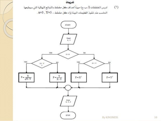 Flowchart in Arabic language