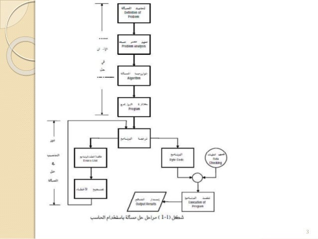 Flowchart in Arabic language