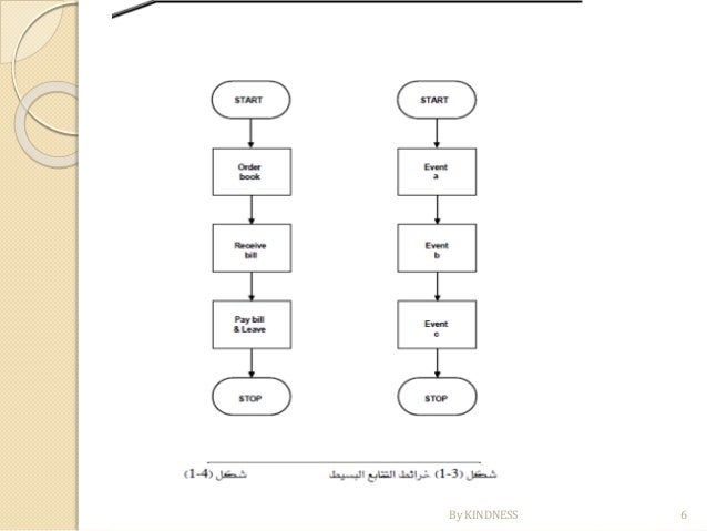 Flowchart In Arabic Language