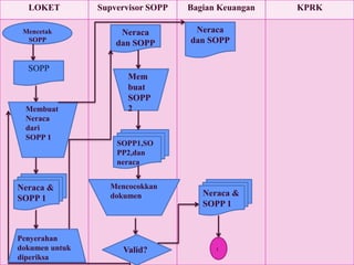 Contoh Flowchart pada perusahaan kantor pos | PPTX