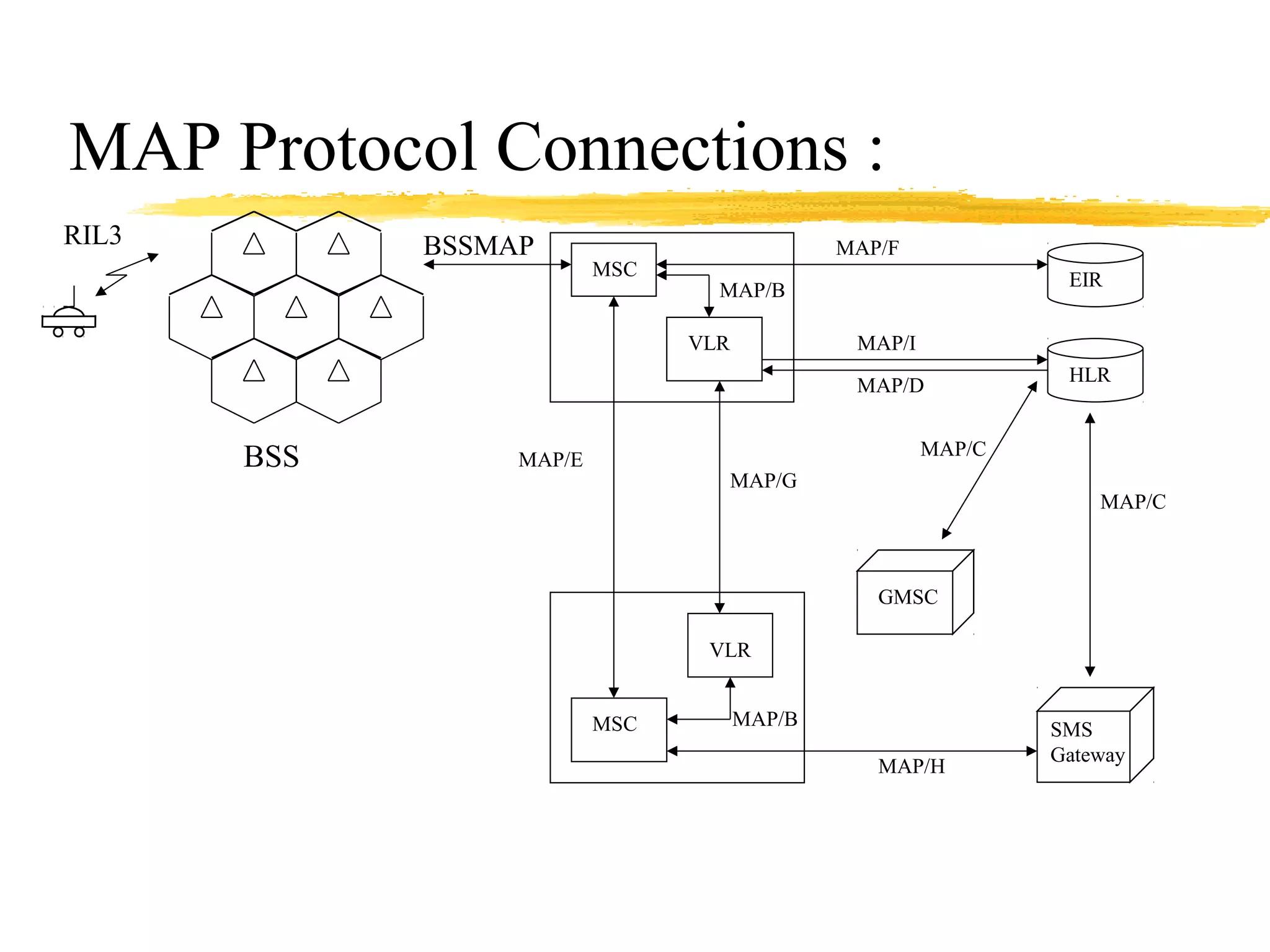 GSM - The Network Layer | PPT