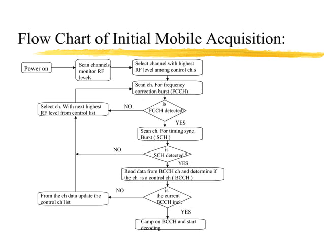 GSM - The Network Layer | PPT | Computer Networking | Computing