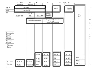 GSM - The Network Layer | PPT