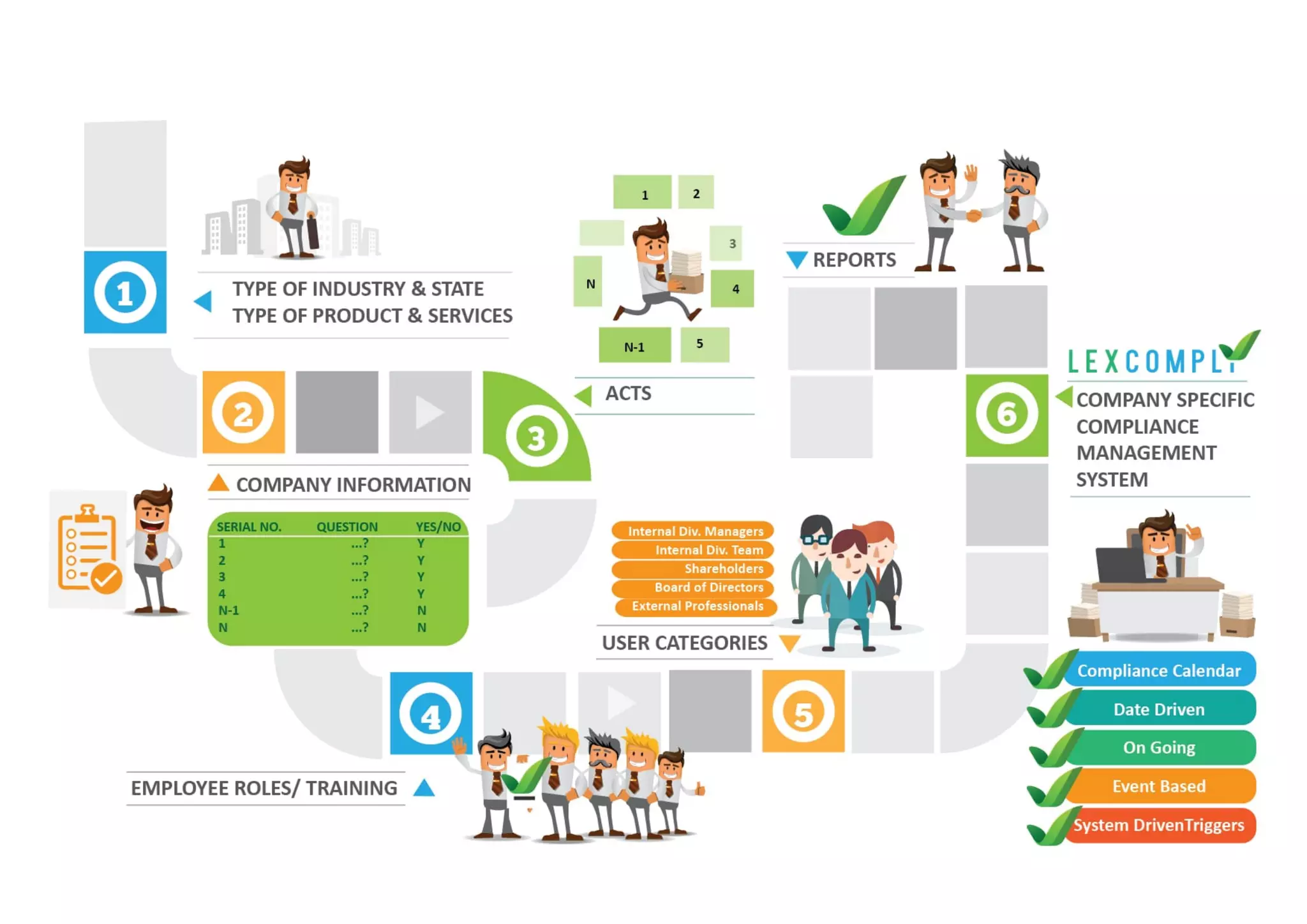 Compliance Management Cycle | PDF