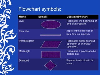 Flow chart | PPT